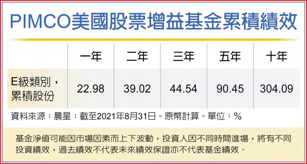 PIMCO創新投資 讓ETF再升級 - 國際 - 旺得富理財網