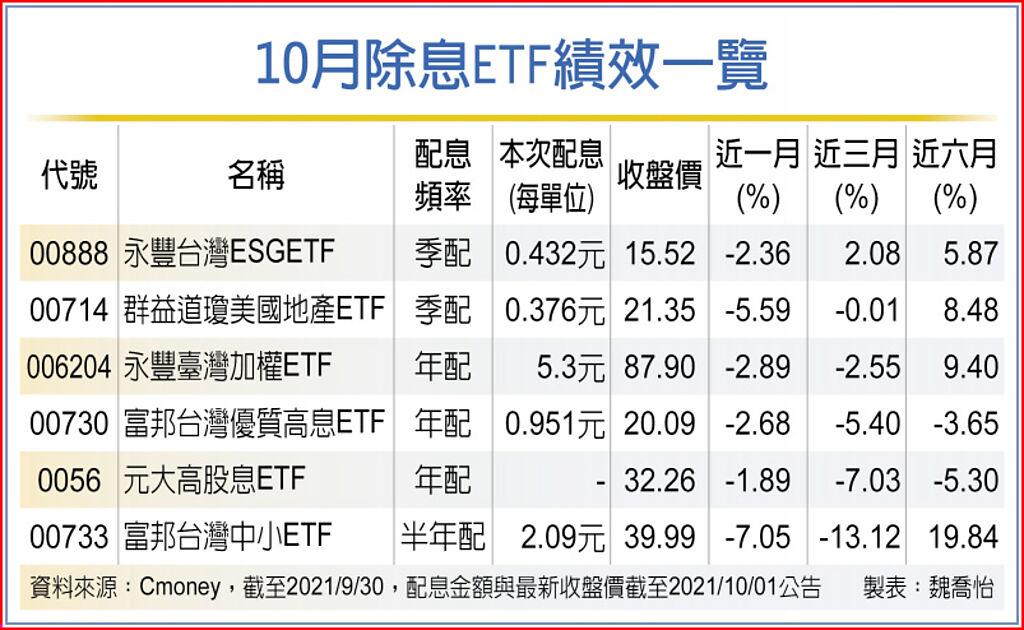 00888配息率衝5.6％ - 上市櫃 - 旺得富理財網