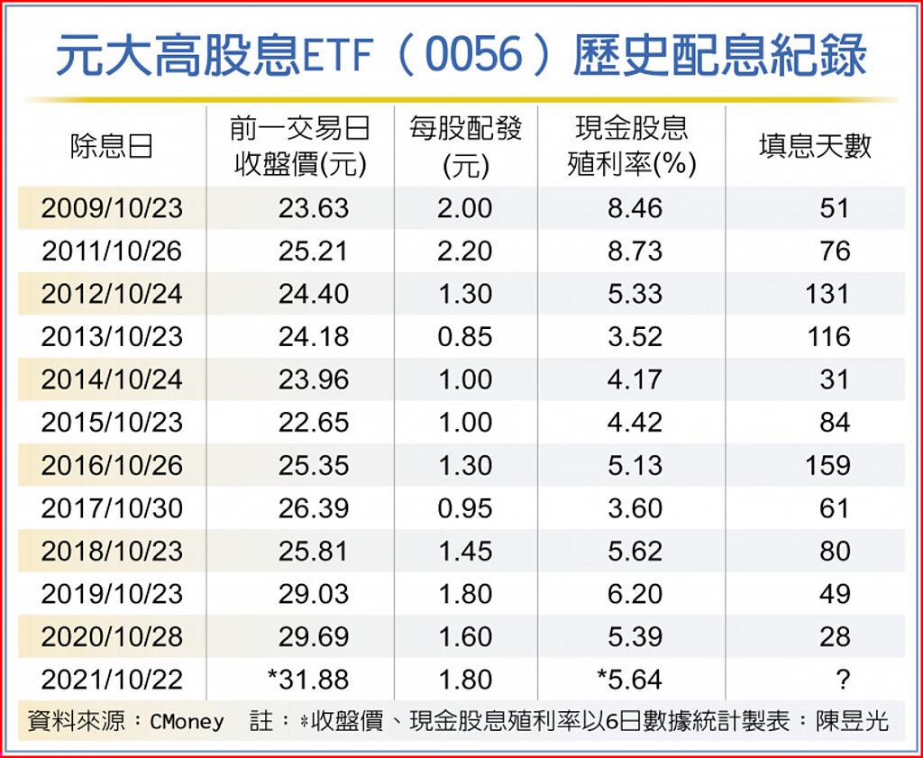 年年填息 0056配息1.8元誘人 - 基金 - 旺得富理財網