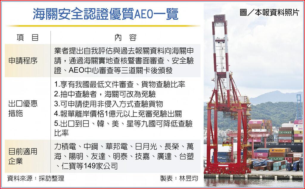 獲AEO認證 出口美日通關加速 - 上市櫃 - 旺得富理財網