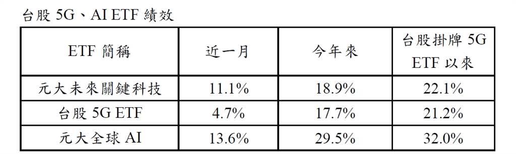 「元宇宙」發威 全球5G ETF漲贏台股5G ETF - 上市櫃 - 旺得富理財網