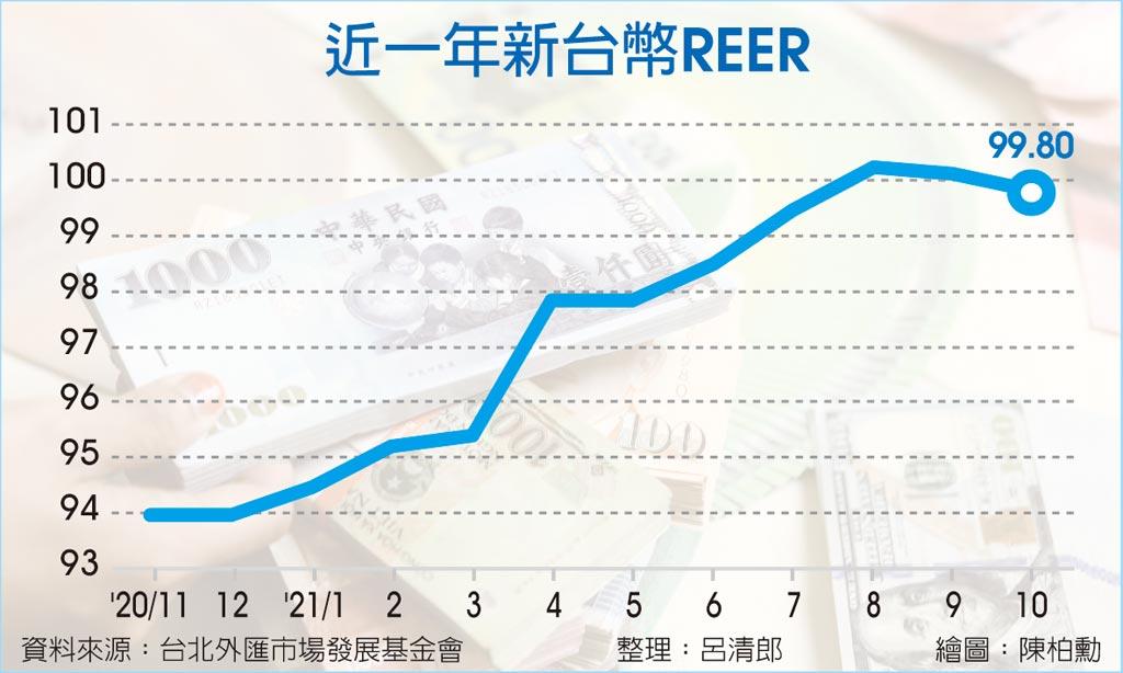 相對弱勢 台幣10月REER跌破100 - 上市櫃 - 旺得富理財網
