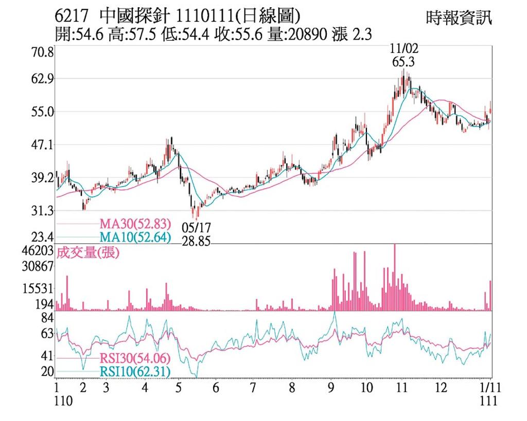 熱門股－中探針 連接探針出貨旺 - 上市櫃 - 旺得富理財網