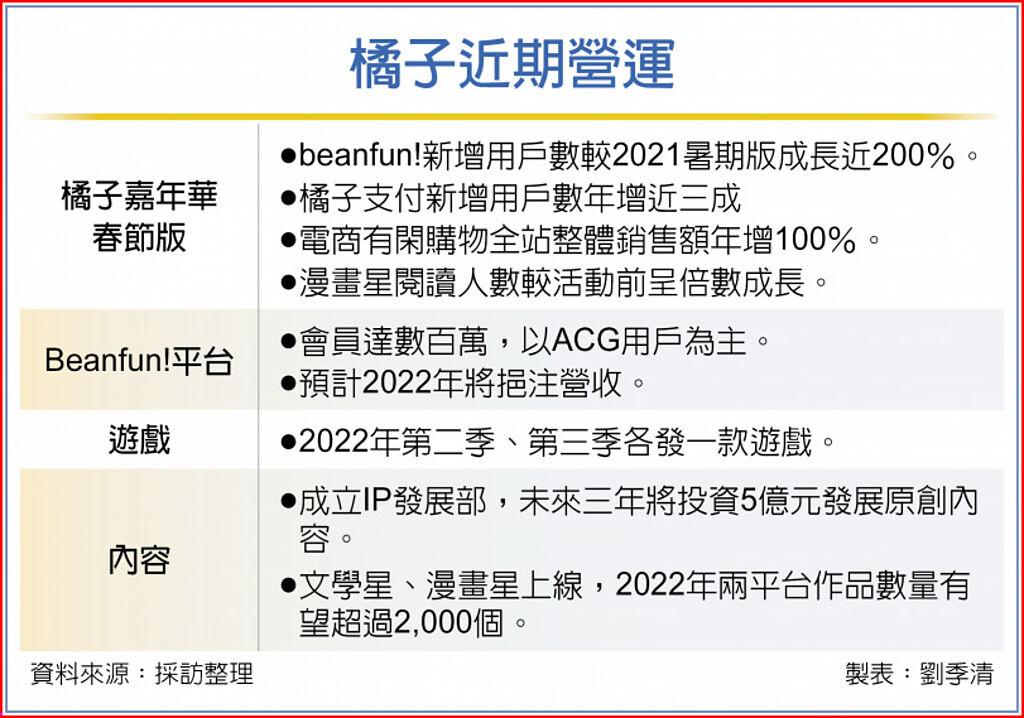 橘子嘉年華打頭陣 營運添翼 - 上市櫃 - 旺得富理財網