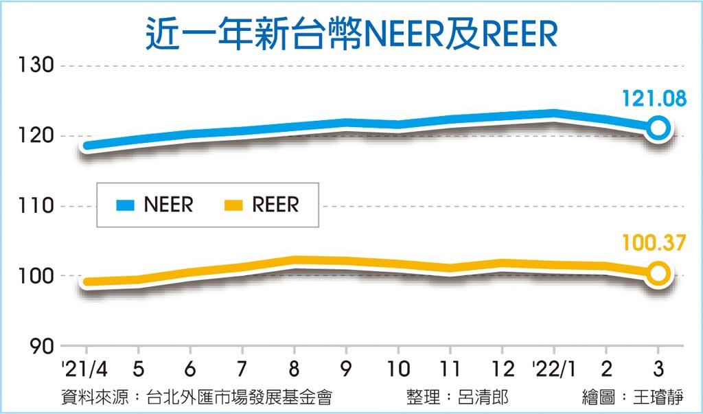 台幣3月重貶 REER十個月新低 - 上市櫃 - 旺得富理財網