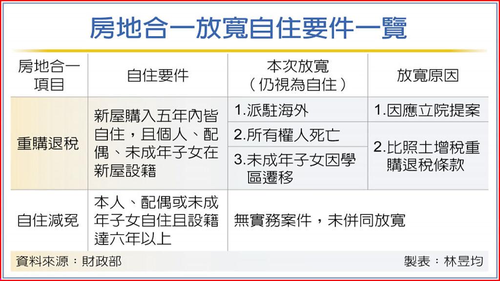 房地合一重購退稅 條件鬆綁 其他 旺得富理財網