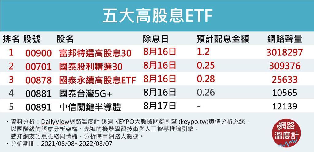 「除息控」一定要知道的幾款ETF 00900配息聲量最高 - 上市櫃 - 旺得富理財網