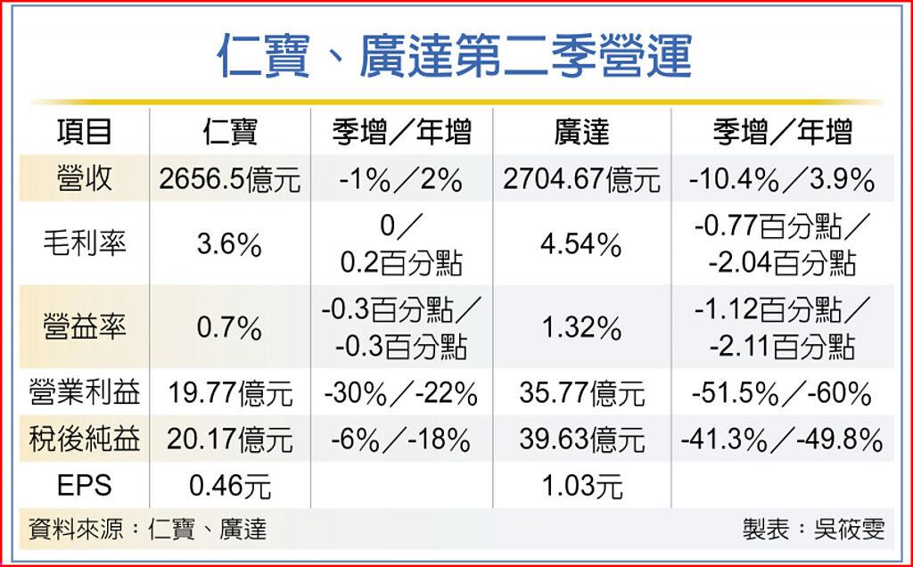 上海封控衝擊 廣達Q2獲利近腰斬 Q3不悲觀 - 上市櫃 - 旺得富理財網