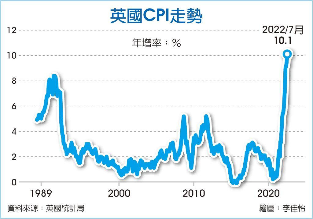 英CPI年增逾10％飆40年新高 - 國際 - 旺得富理財網
