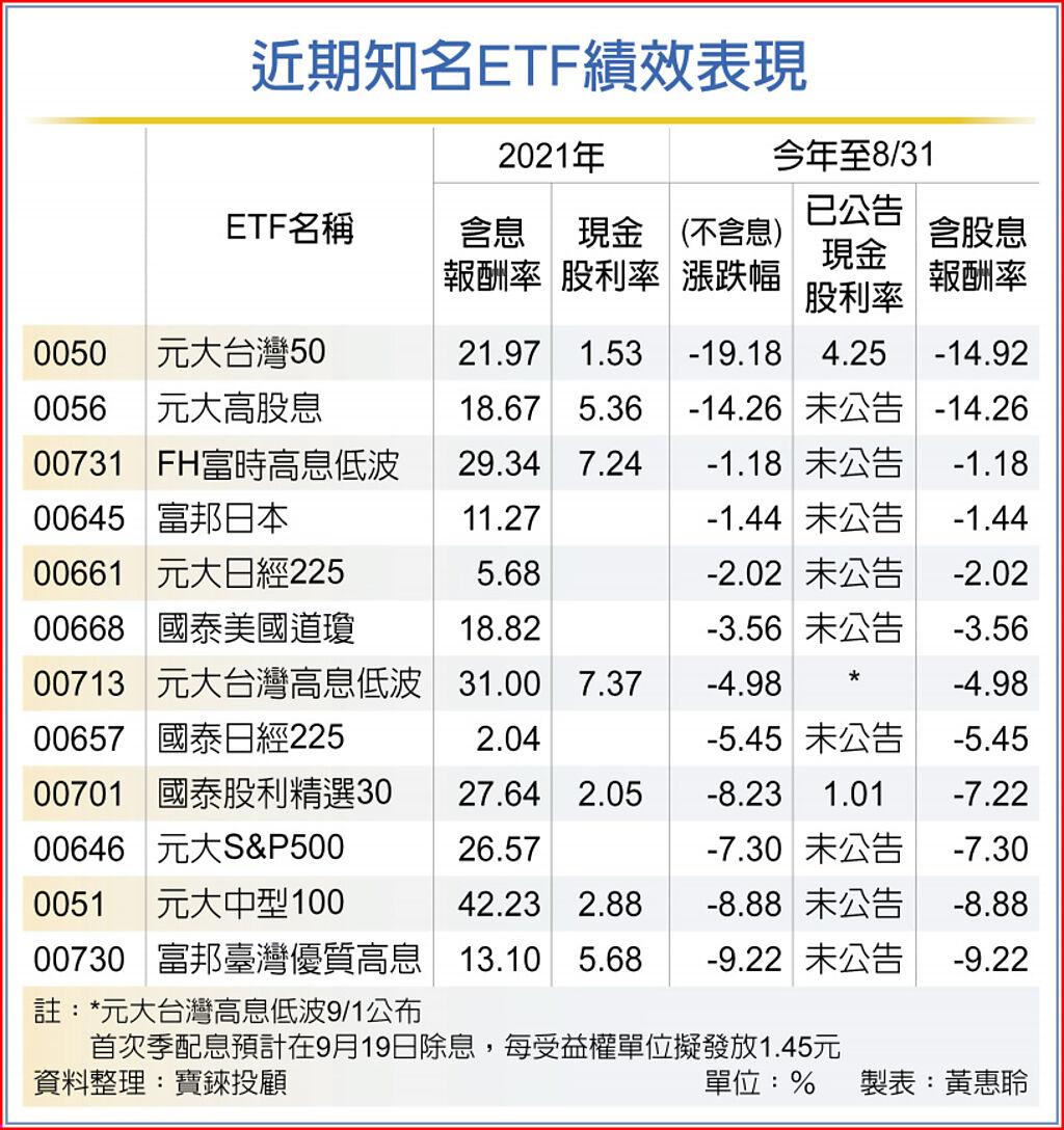 績效跑贏0050、0056 10檔股票ETF躍明日之星 - 上市櫃 - 旺得富理財網
