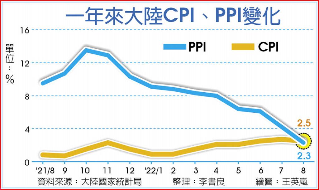 陸8月CPI上漲2.5％ 遜預期 - 國際 - 旺得富理財網