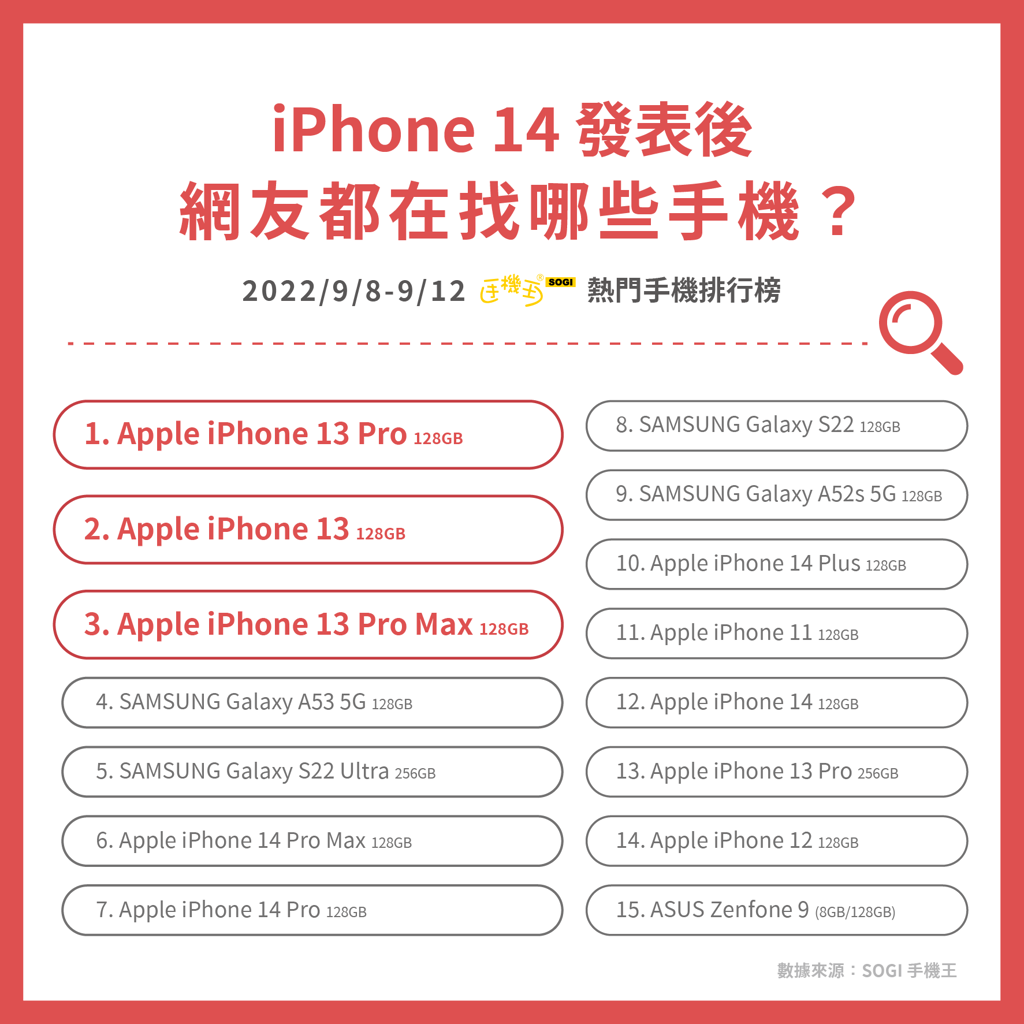 《科技》i13網路熱度勝i14 專家報路怎麼挑 - 上市櫃 - 旺得富理財網