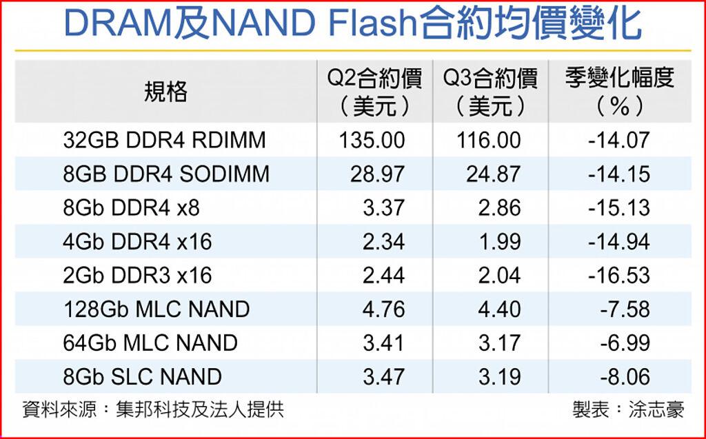 記憶體大廠減產自救 - 上市櫃 - 旺得富理財網