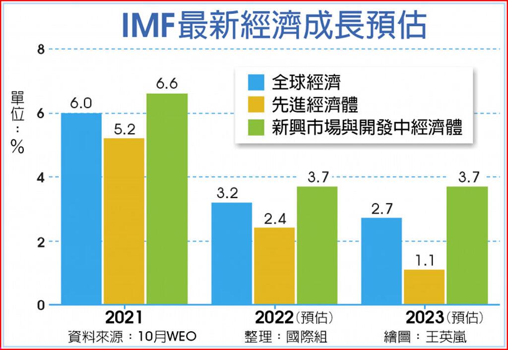 全球明年經濟成長預測 下修 - 國際 - 旺得富理財網