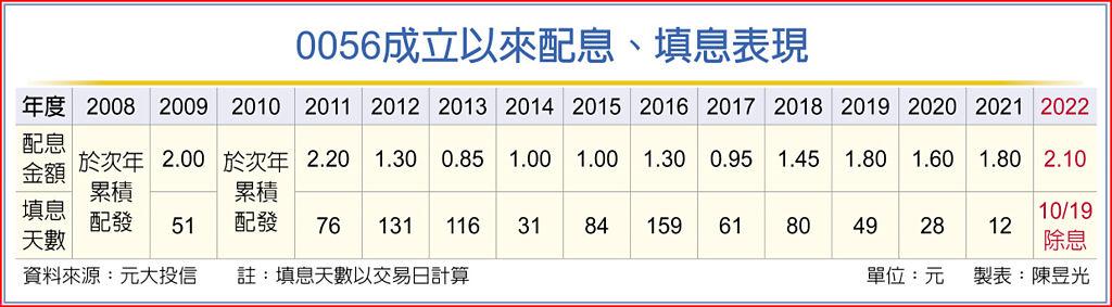 買盤撿便宜 0056除息爆天量 - 上市櫃 - 旺得富理財網