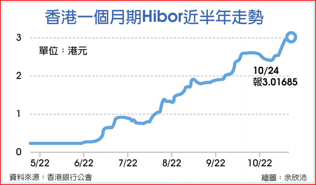 港元吃緊 1月期HIBOR刷新高 - 國際 - 旺得富理財網