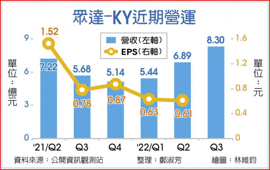 眾達投資CPO 啟動史上最大募資 - 上市櫃 - 旺得富理財網
