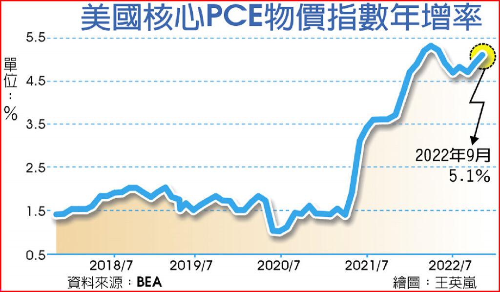 美9月PCE飆5.1％ 近40年新高 - 國際 - 旺得富理財網