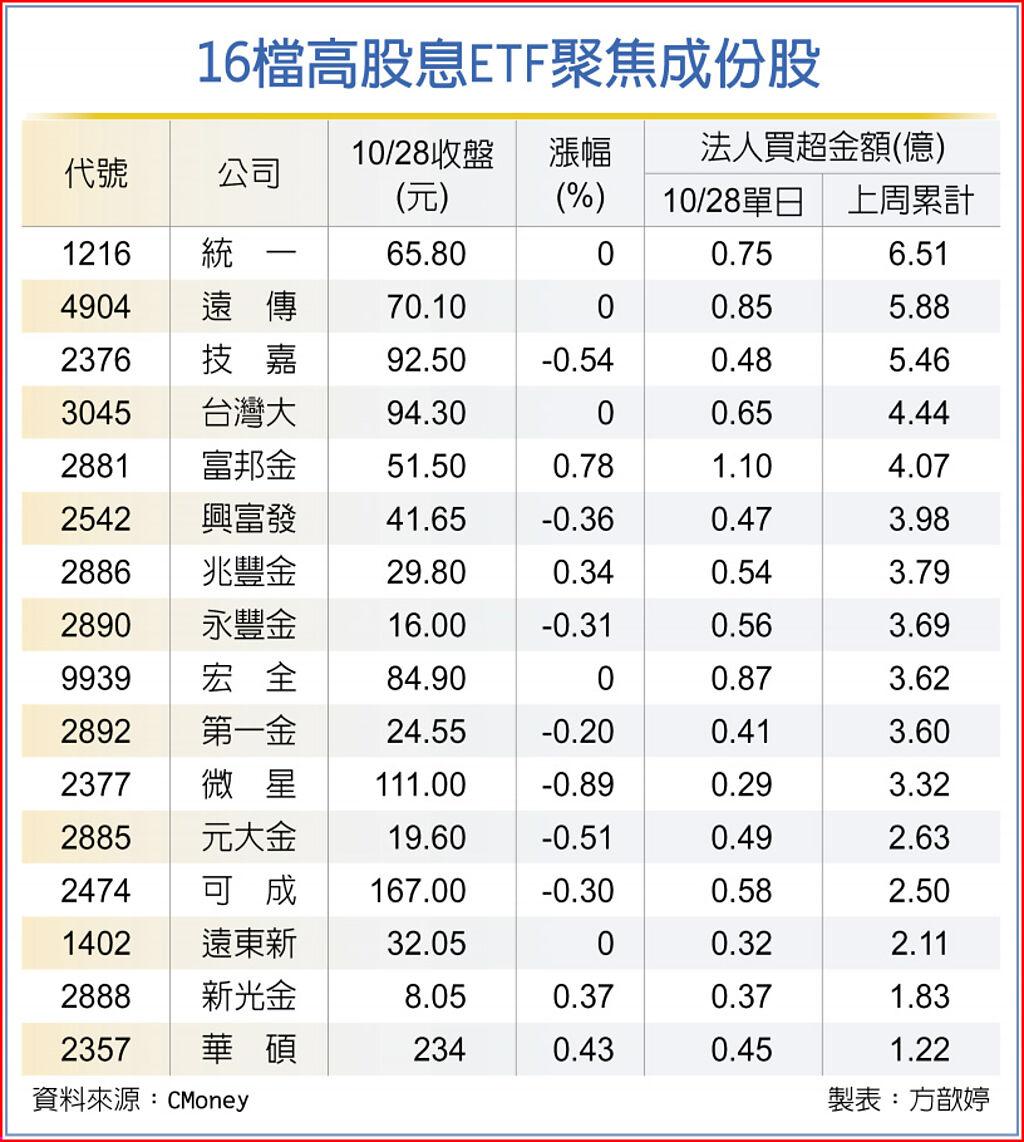 透析高息ETF 16檔優質股搶鏡 - 上市櫃 - 旺得富理財網