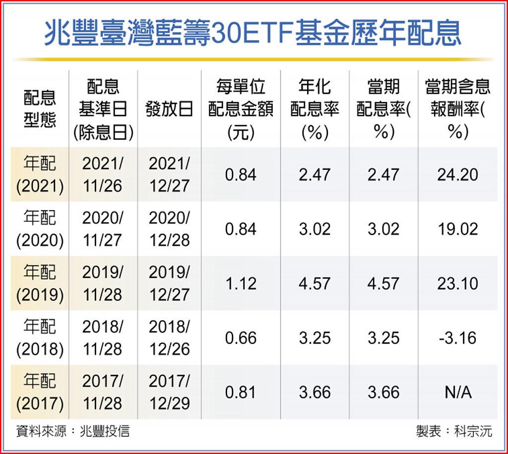 兆豐臺灣藍籌30ETF 今年配息創高 - 基金 - 旺得富理財網