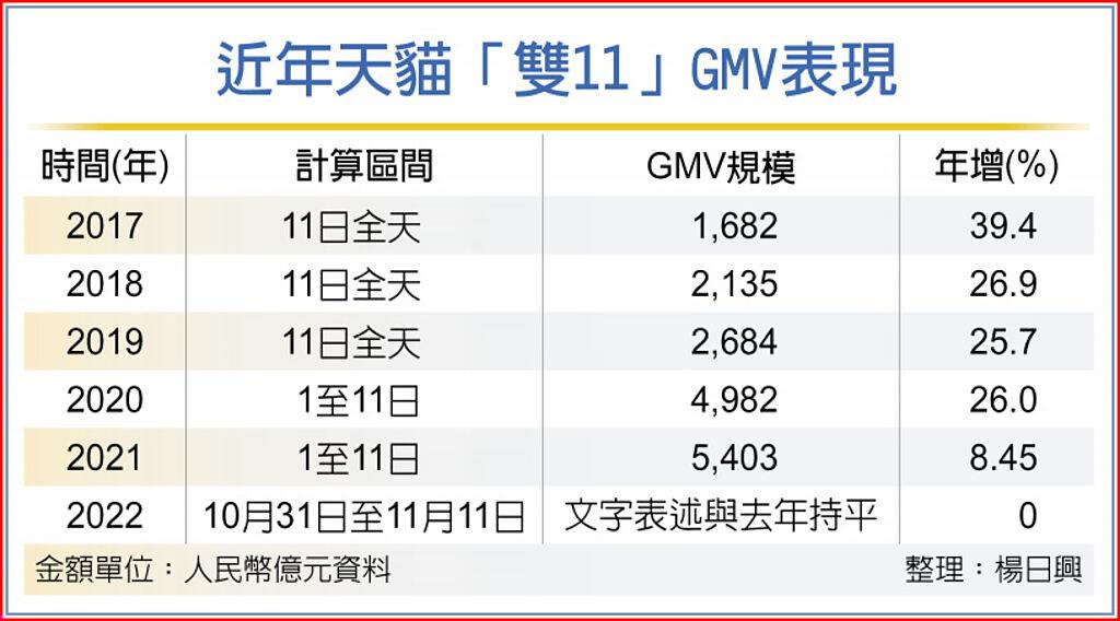 雙11冷 電商不揭露成交總額 - 國際 - 旺得富理財網