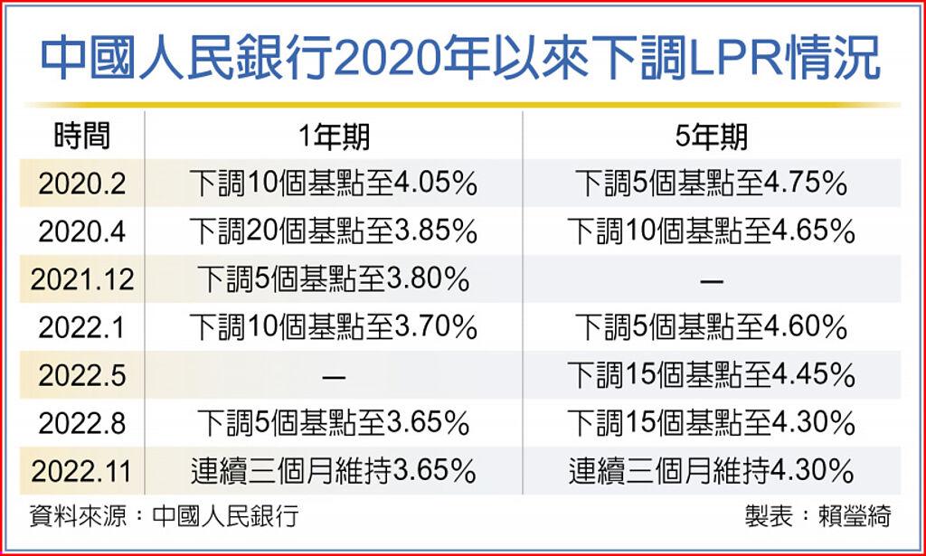 陸11月LPR 連三月按兵不動 - 國際 - 旺得富理財網
