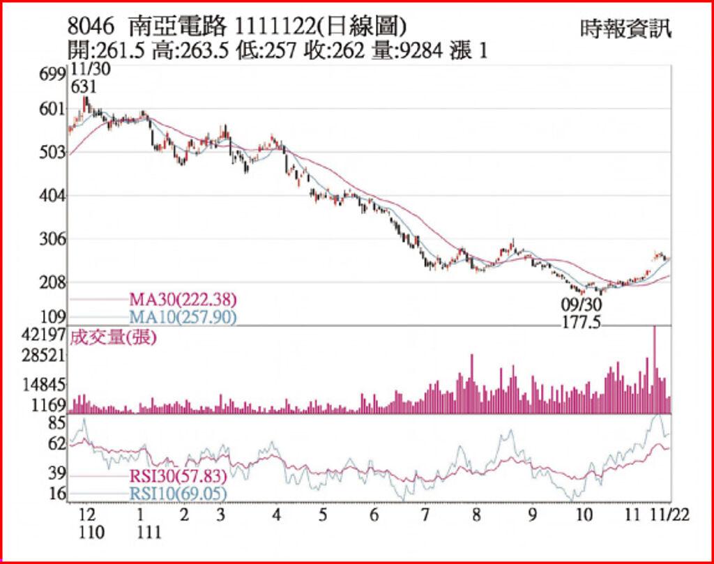 熱門股－南電 小漲作收股價有撐 - 上市櫃 - 旺得富理財網
