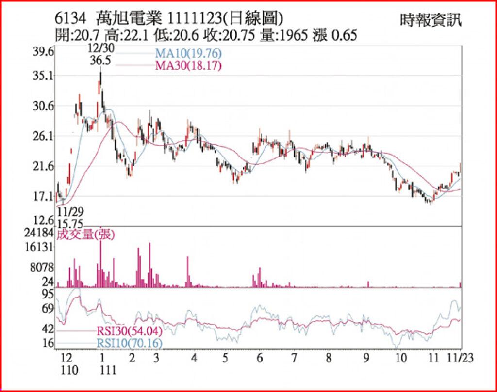 熱門股－萬旭 二路並進衝刺營運 - 上市櫃 - 旺得富理財網