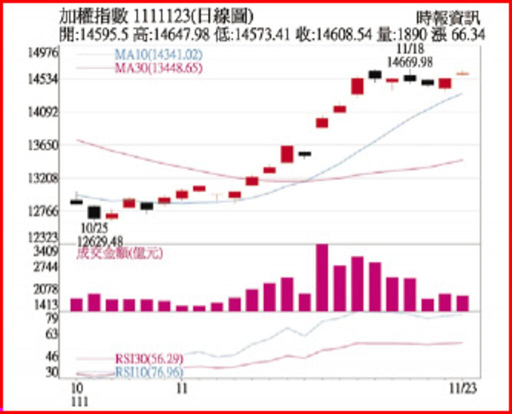 操盤心法－台股量縮盤堅 短多可先出場 空手宜拉回再布局 - 其他 - 旺得富理財網