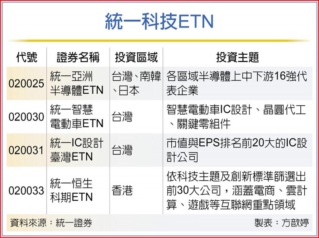 統一科技ETN進階存複利 卡位大趨勢 - 其他 - 旺得富理財網