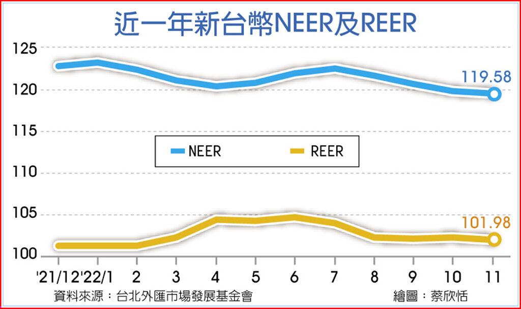 股匯雙殺 新台幣重貶1.83角 - 上市櫃 - 旺得富理財網
