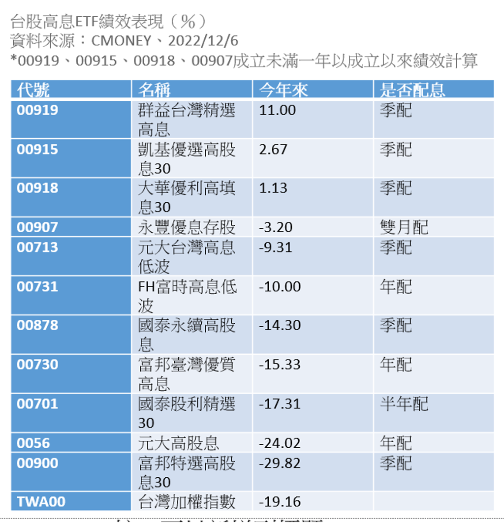 非0056也不是00878 今年11檔高息ETF僅3檔正報酬 - 基金 - 旺得富理財網