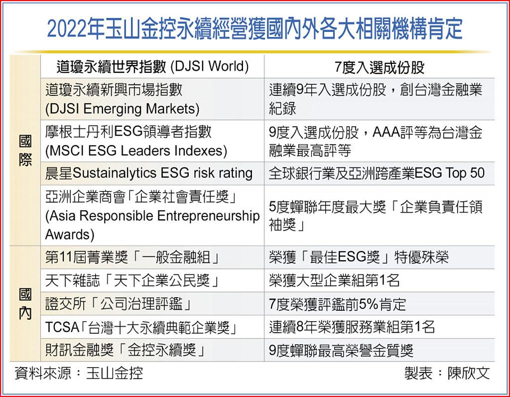 玉山連九年入選道瓊永續指數 - 上市櫃 - 旺得富理財網