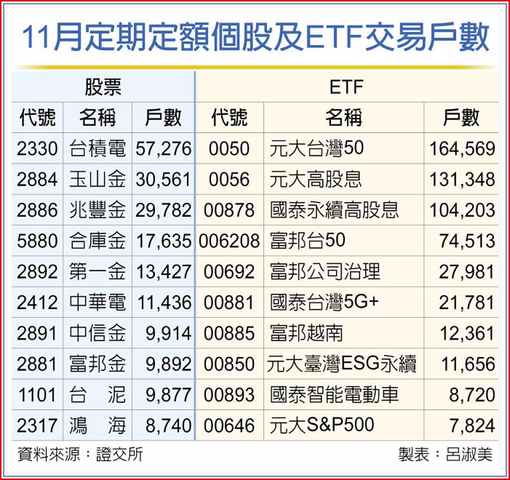 定期定額10大人氣王1表看！00878等4支ETF規模海放台積電 金控雙雄抄底大熱門 - 上市櫃 - 旺得富理財網