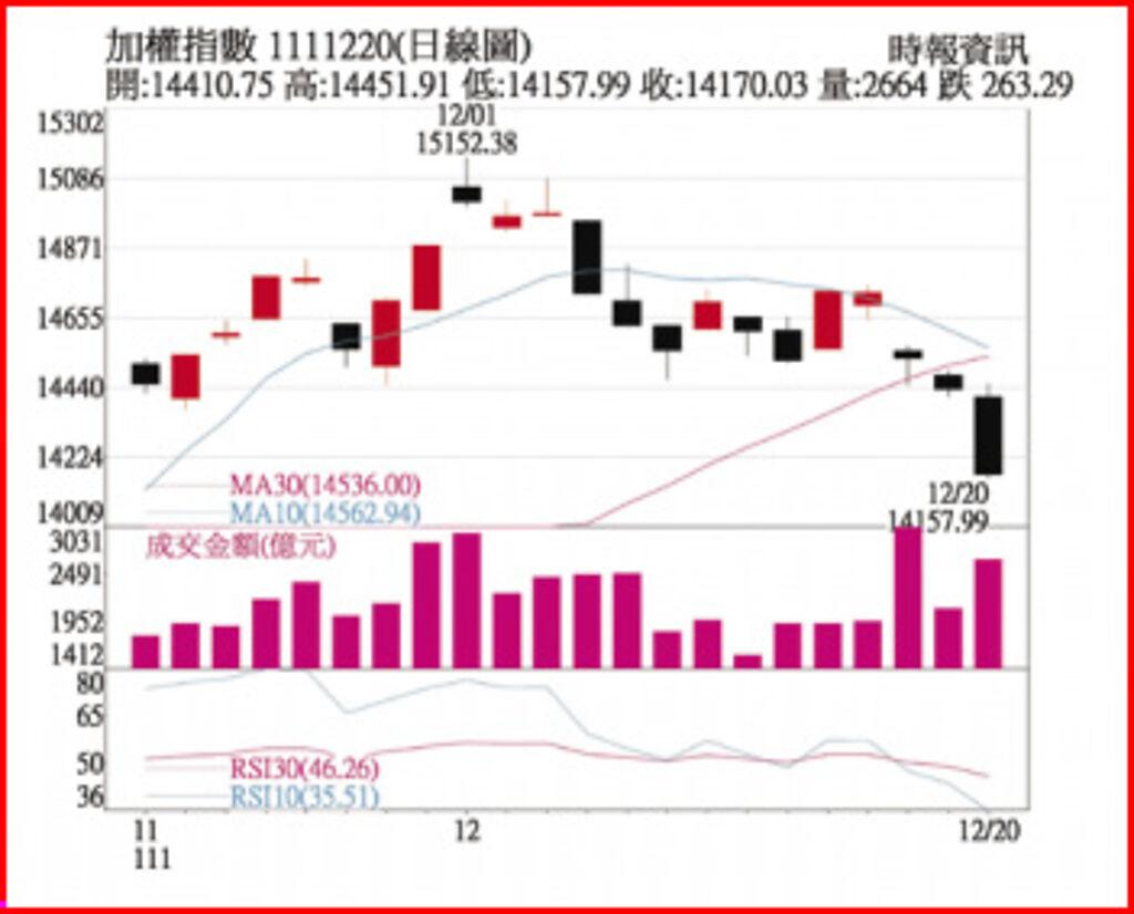 操盤心法－Fed偏鷹餘震不斷 大盤線型壓力增大 - 其他 - 旺得富理財網