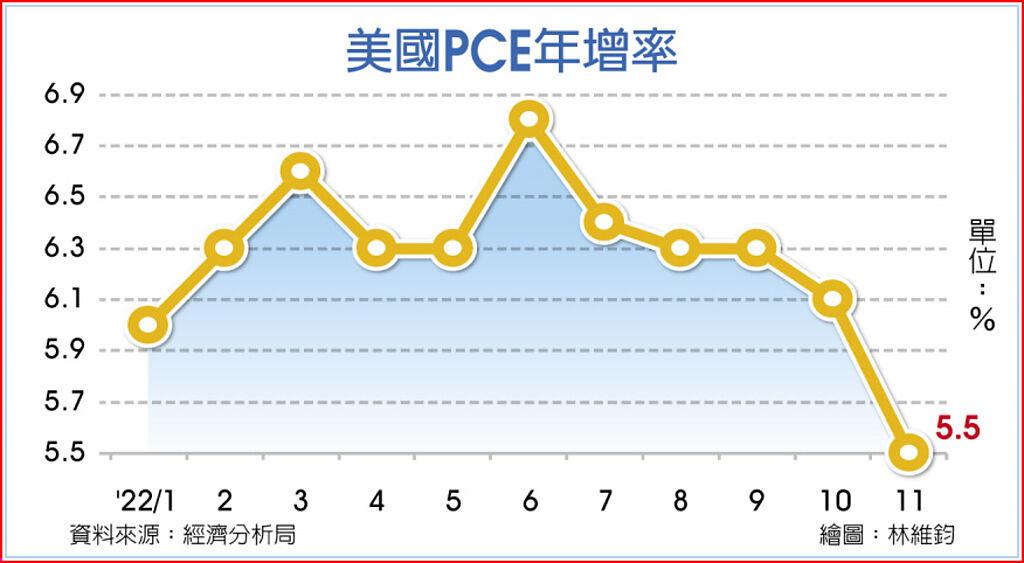 逾一年新低 美11月PCE物價指數年增率 大降 - 上市櫃 - 旺得富理財網
