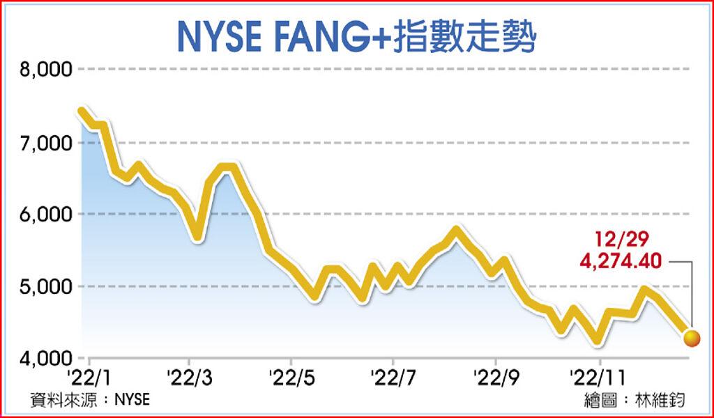 FANG＋指數今年市值蒸發5.2兆美元 - 國際 - 旺得富理財網