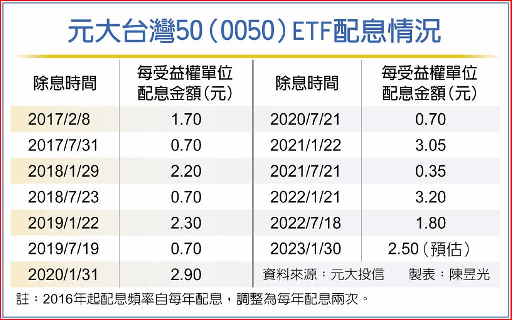 0050擬配息2.5元 30日除息 - 上市櫃 - 旺得富理財網