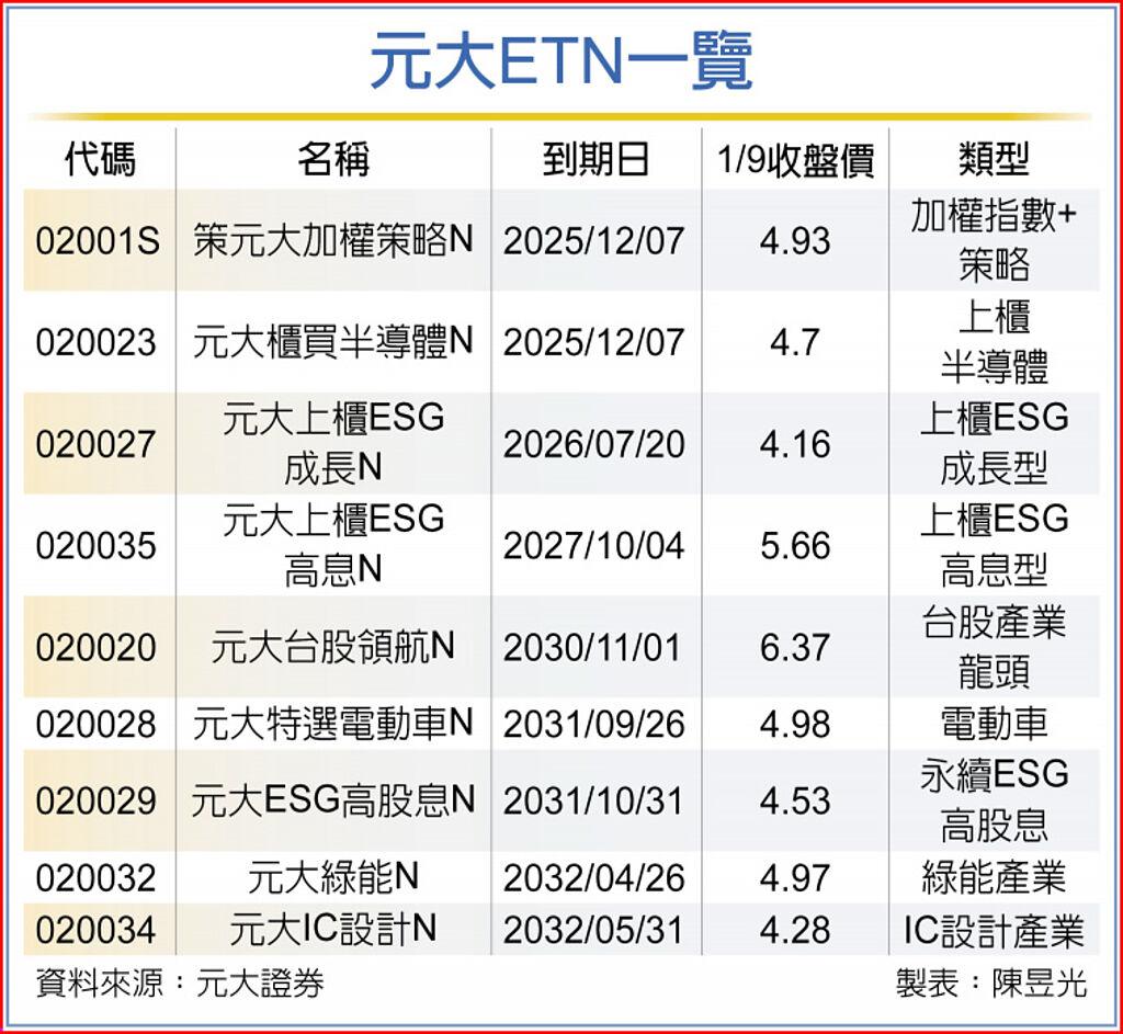 元大證力推ETN 買一張抽千元禮券 - 其他 - 旺得富理財網