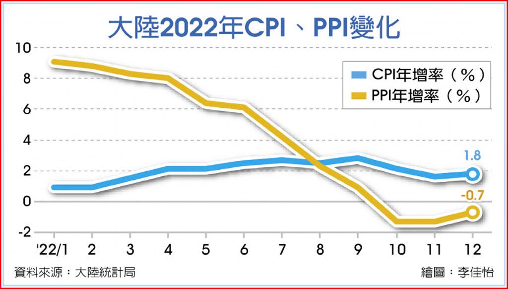陸12月PPI年減0.7％ 遜預期 - 國際 - 旺得富理財網
