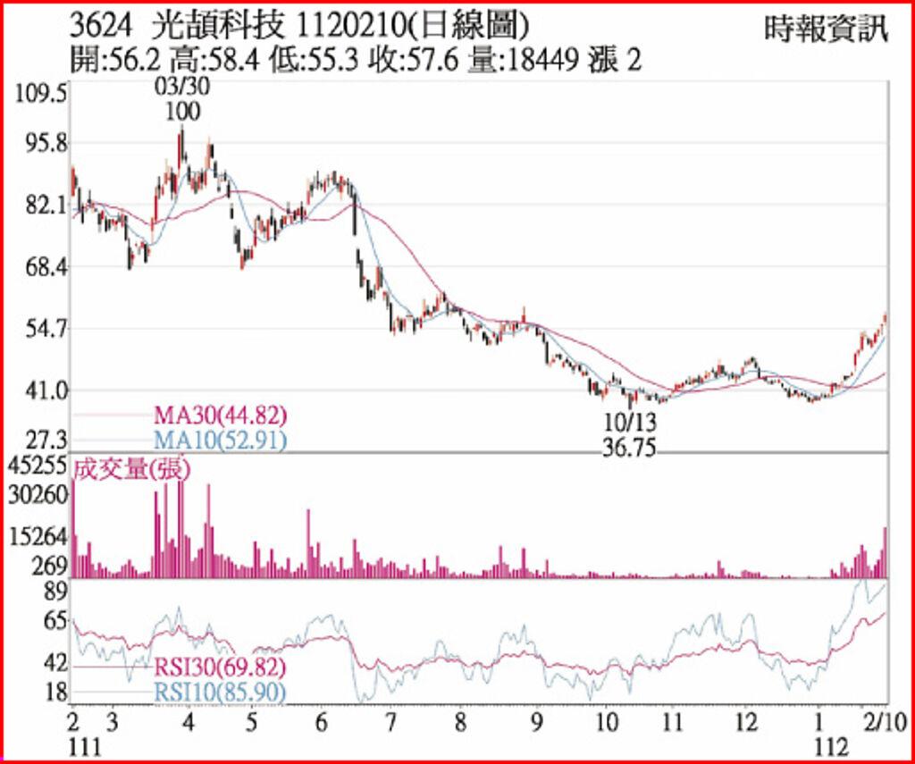 熱門股－光頡 營收有撐股價抗跌 - 上市櫃 - 旺得富理財網