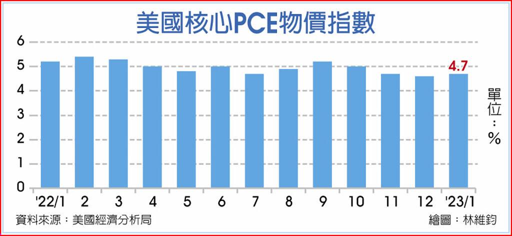 通膨火熱 美國1月核心PCE年增4.7％ - 上市櫃 - 旺得富理財網