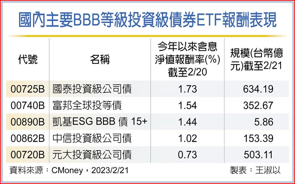 BBB級公司債ETF 投資人追捧 - 基金 - 旺得富理財網