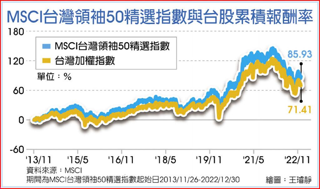 國泰台灣領袖50ETF 小資存股利器 - 基金 - 旺得富理財網