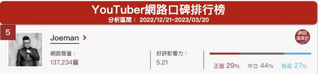 影／Joeman近半年聲量曝光！線上課程「買房秘技」定價12800元 自嘲聯名風波：不是割韭菜 - 上市櫃 - 旺得富理財網