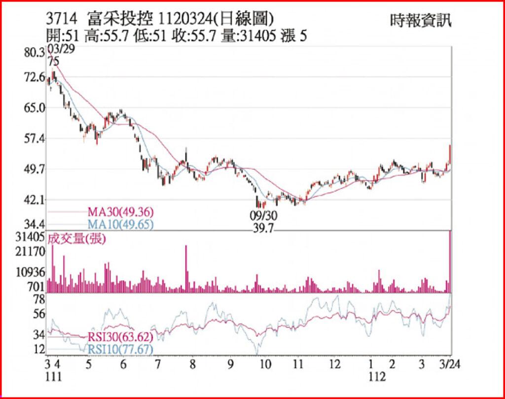 熱門股－富采 土洋法人同步回補 - 上市櫃 - 旺得富理財網