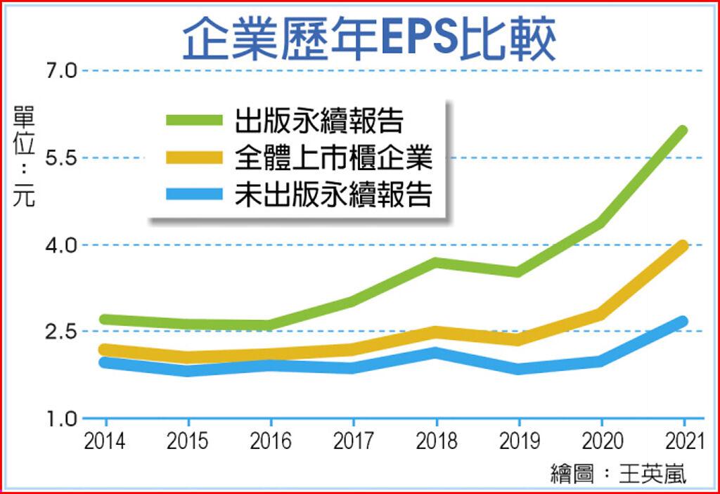 出具永續報告企業 EPS、ROE亮眼 - 其他 - 旺得富理財網