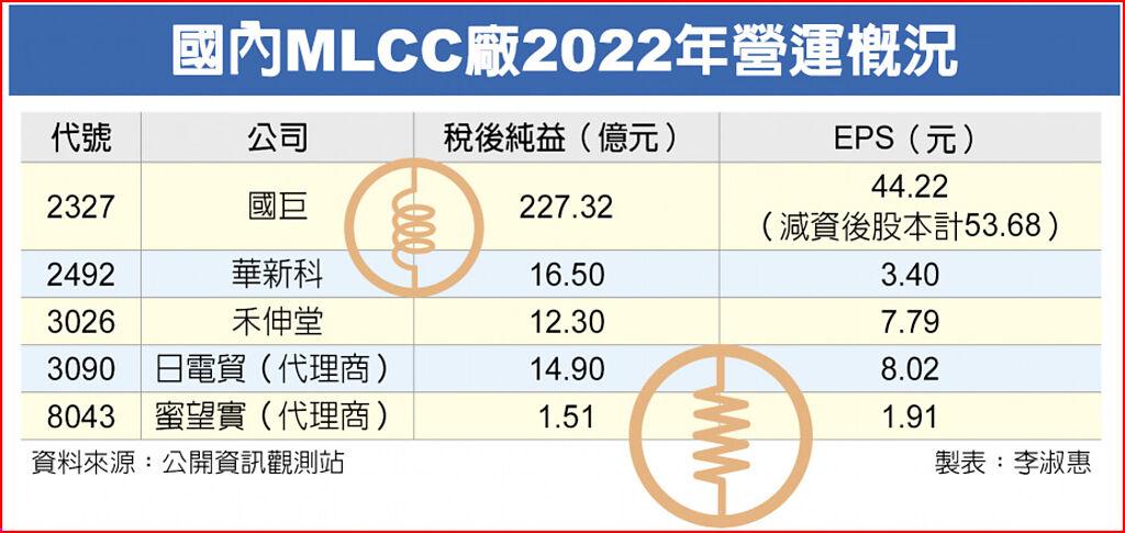 陸MLCC喊漲 - 上市櫃 - 旺得富理財網