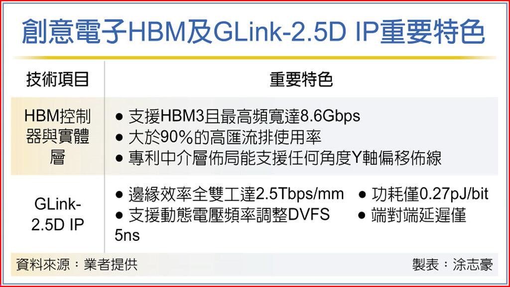 創意3奈米設計定案 錢景旺 - 上市櫃 - 旺得富理財網