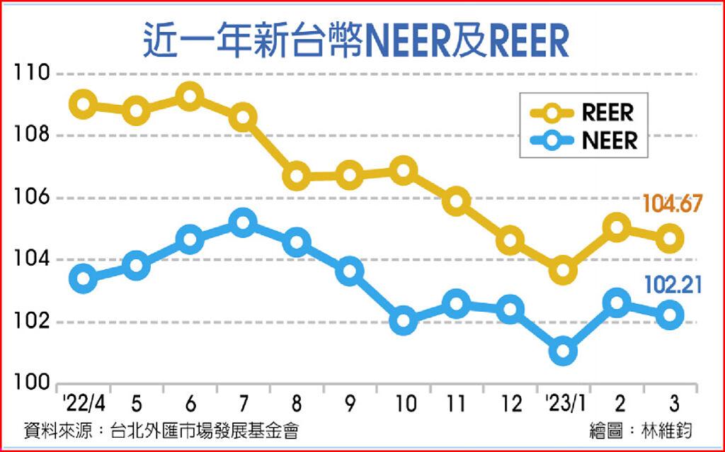 3月新台幣NEER、REER 雙雙下滑 - 其他 - 旺得富理財網